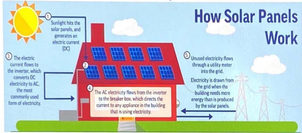 How does a solar system work? - Coastal Solar Solutions